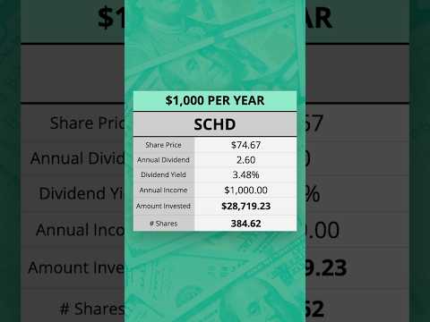 How Much SCHD To Make $1,000/Year In Dividends