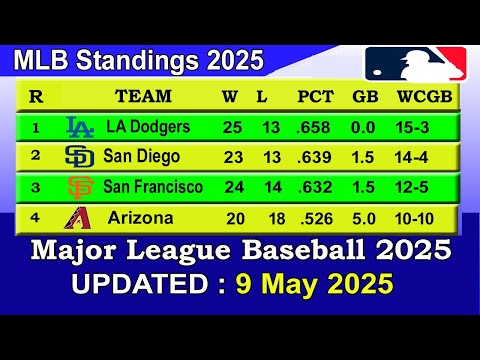 MLB Standings 2025 STANDINGS - UPDATE 9/05/2025 || Major League Baseball 2025 Standings