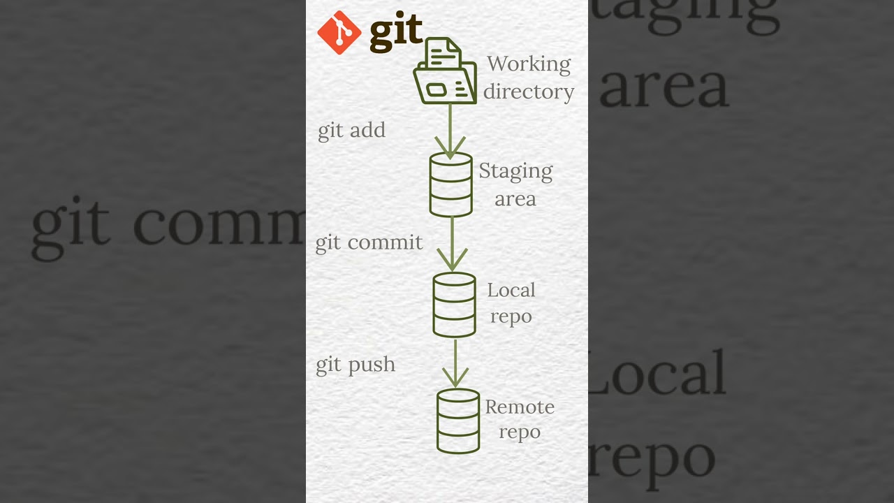 Git, add, commit et push
