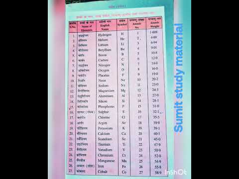 name of elements and symbol , atomic number , atomic weight (in Chemistry)