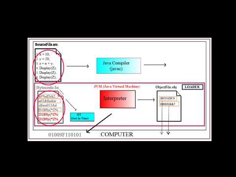 Java Compiler - Interpreter - JIT Explained in Easy Way!