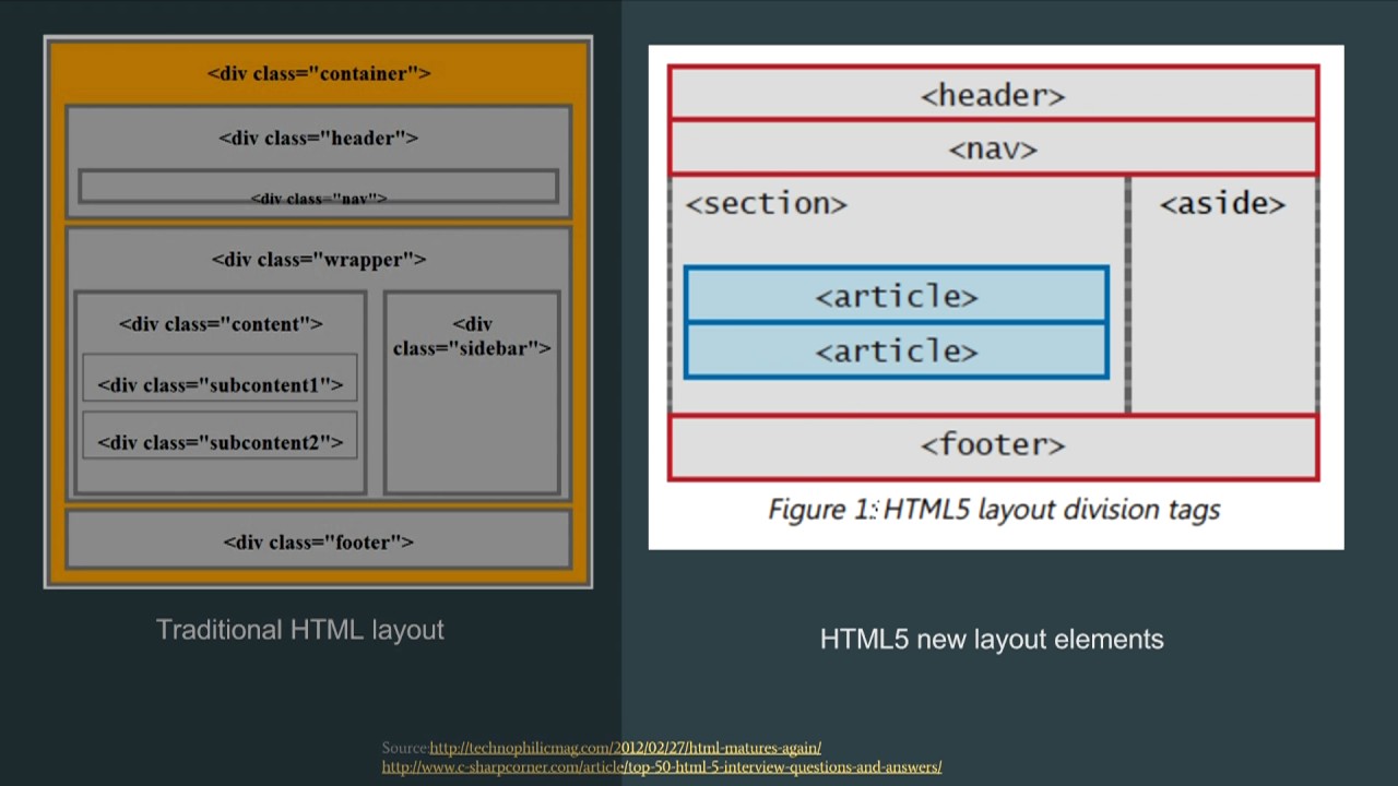 HTML5 Layouts
