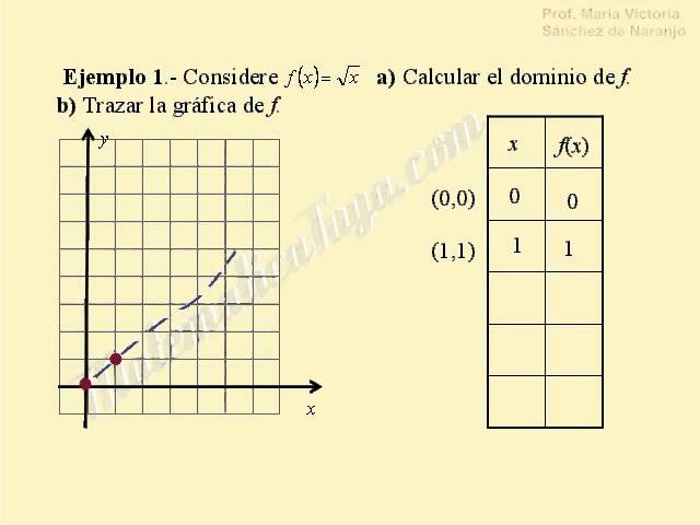 Ejemplos De Funciones Y Sus Grficas Y=a·x^2+c | Traslación De