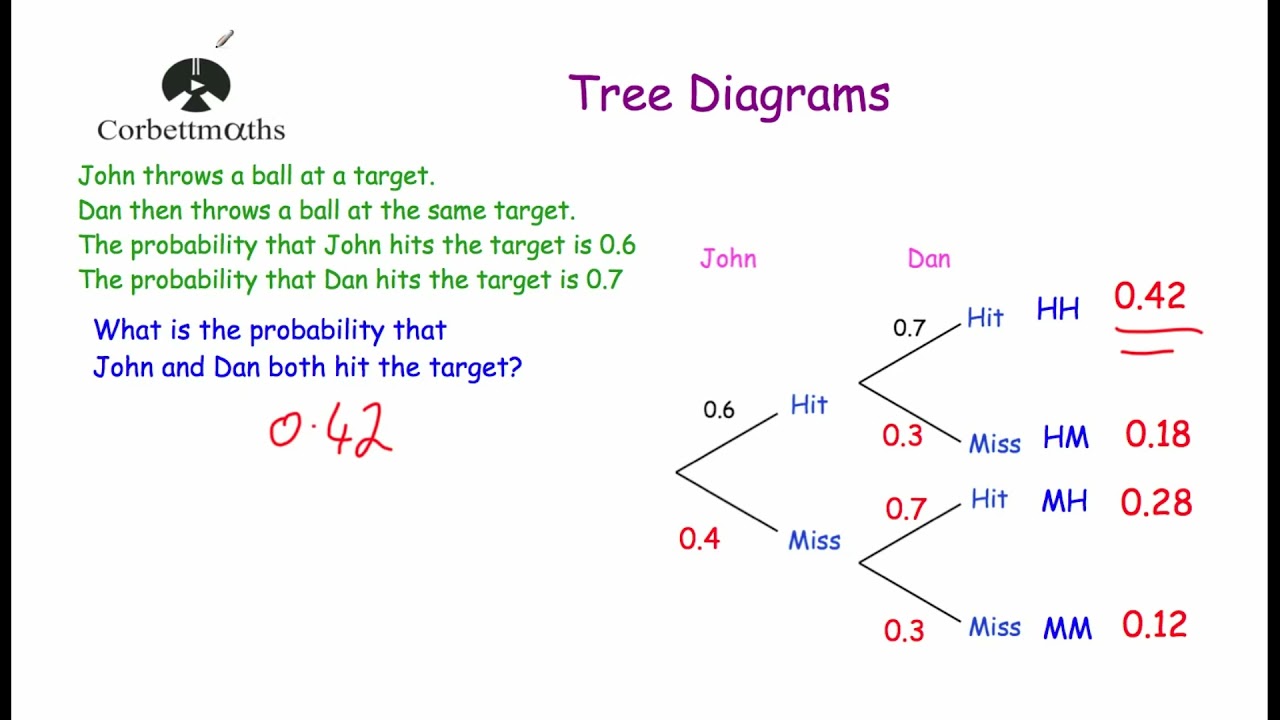Tree Diagrams - Corbettmaths