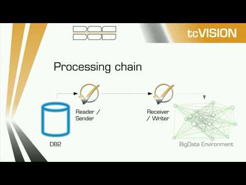 Treehouse Software - tcVISION DB2 Realtime to KAFKA