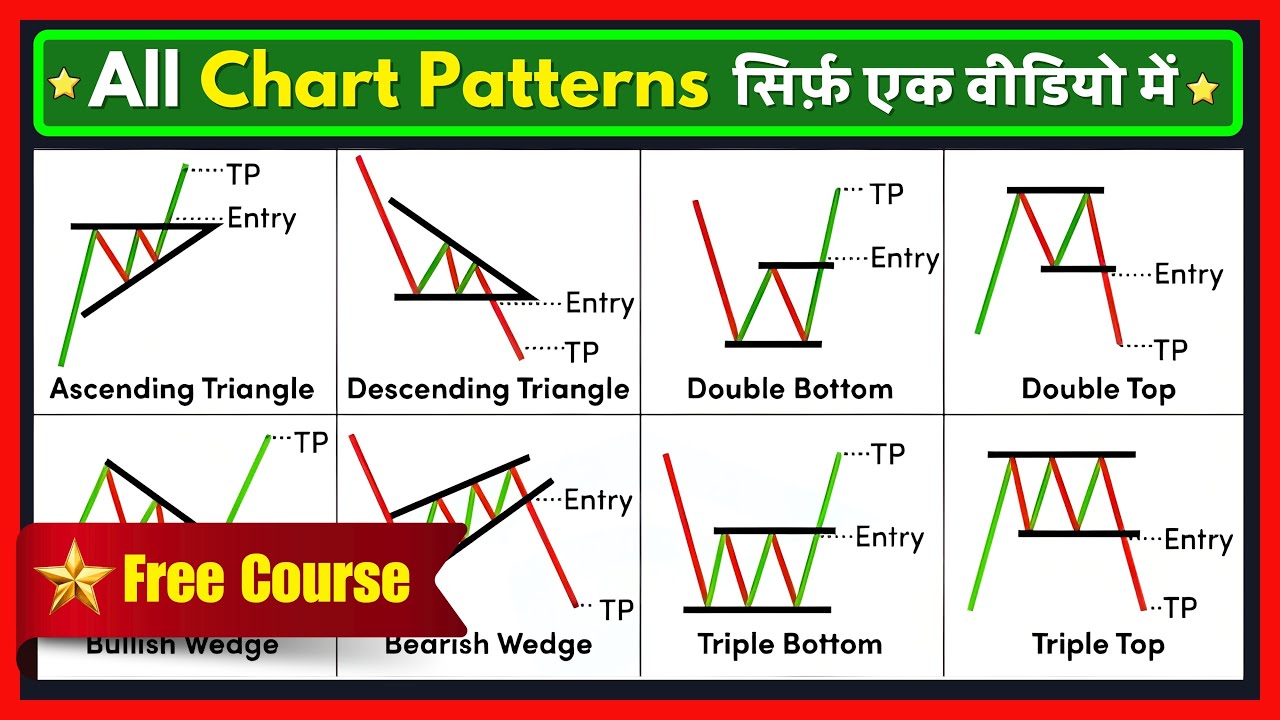 Master All Chart Patterns in One Video | Beginner to Advanced Full Course for Stock, Forex & Crypto