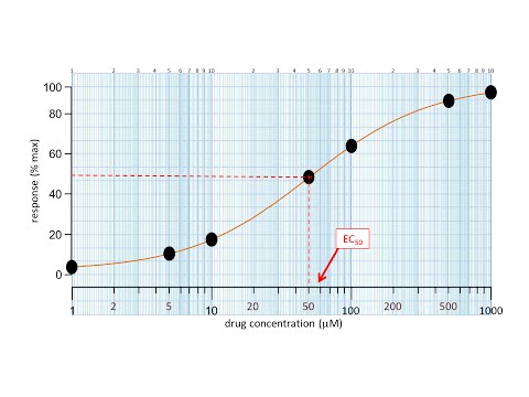 How to plot a dose response curve and measure EC50. Key concepts in pharmacology.