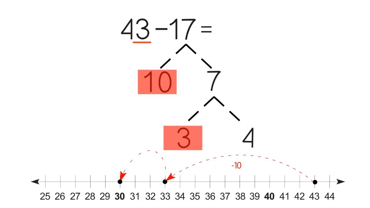 Break Apart Numbers to Subtract. Grade 2