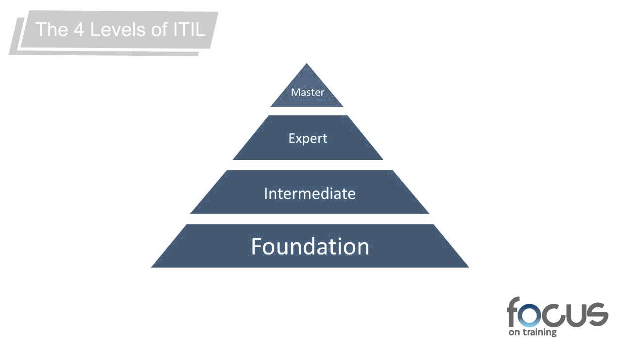 ITIL Expert Certification Explained