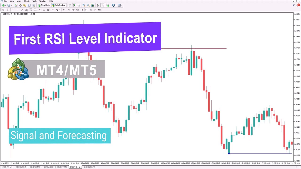 Unlocking Trading Potential: The First RSI Level Indicator for MetaTrader 4/5 | Galaxy.ai
