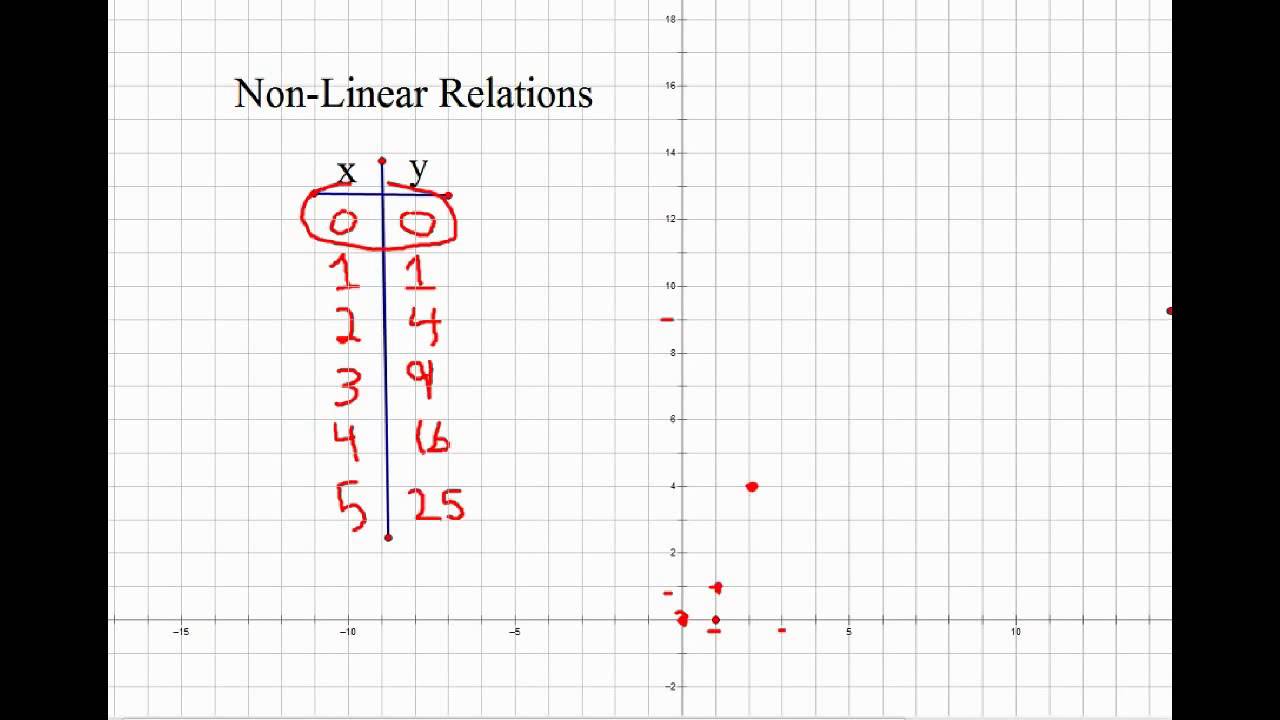 Intro to Non Linear Relations Part 1