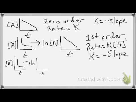 kinetics graphs & integrated rate laws 10/12/16