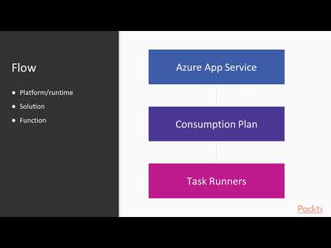 Learn Architecting Azure Solutions for PaaS Serverless Client Engagement System|packtpub com ...