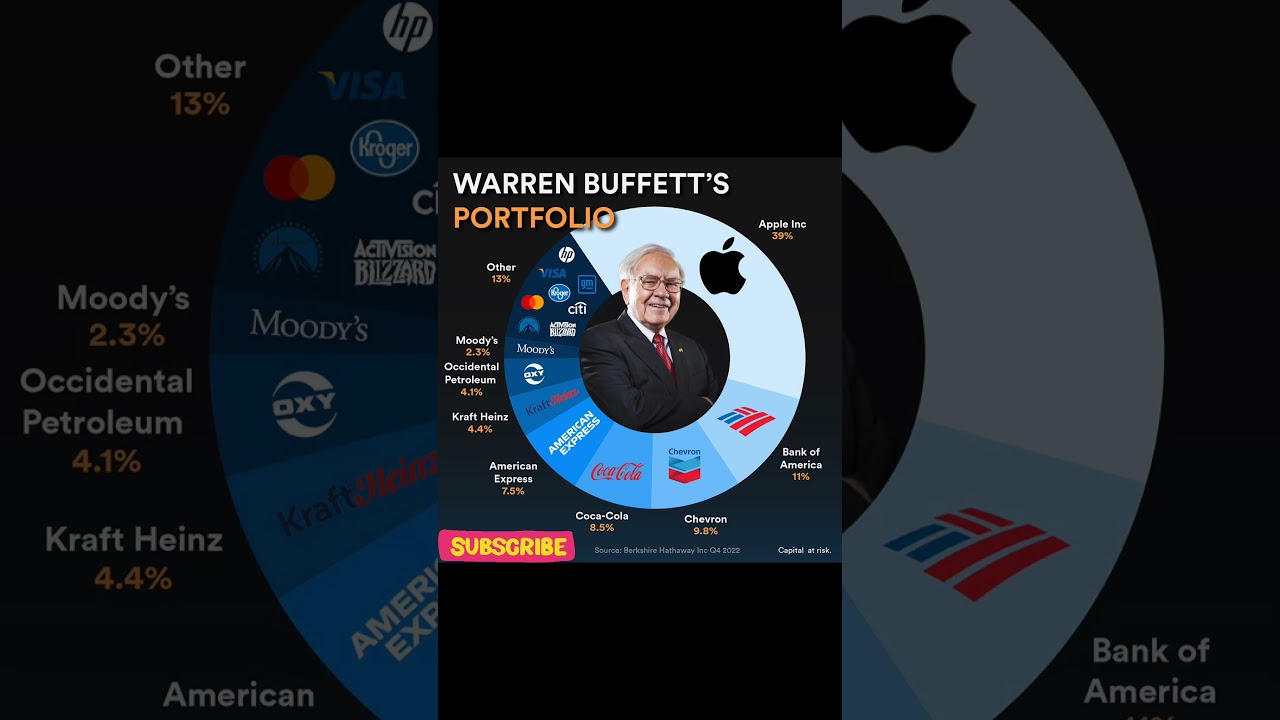 Warren Buffett Portfolio 2025 | Top 10 Stocks of Berkshire Hathaway