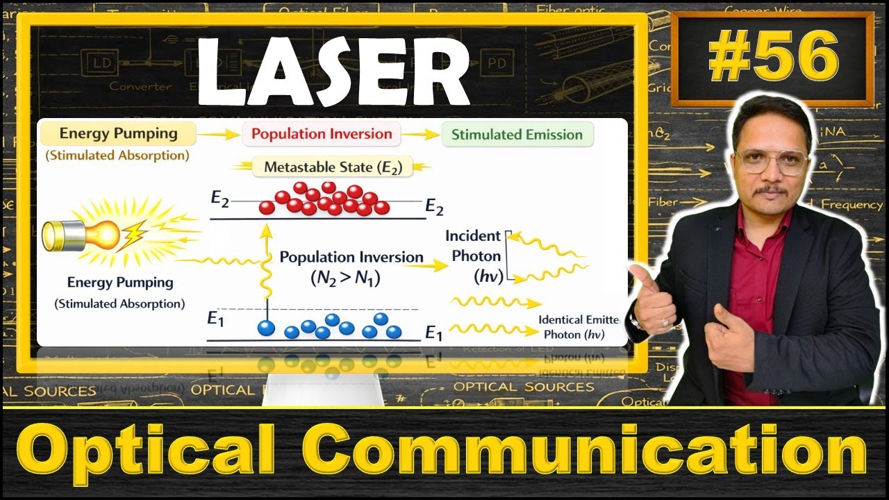 LASER Explained | Basics, Properties, Working, Amplification & Radiation Pattern