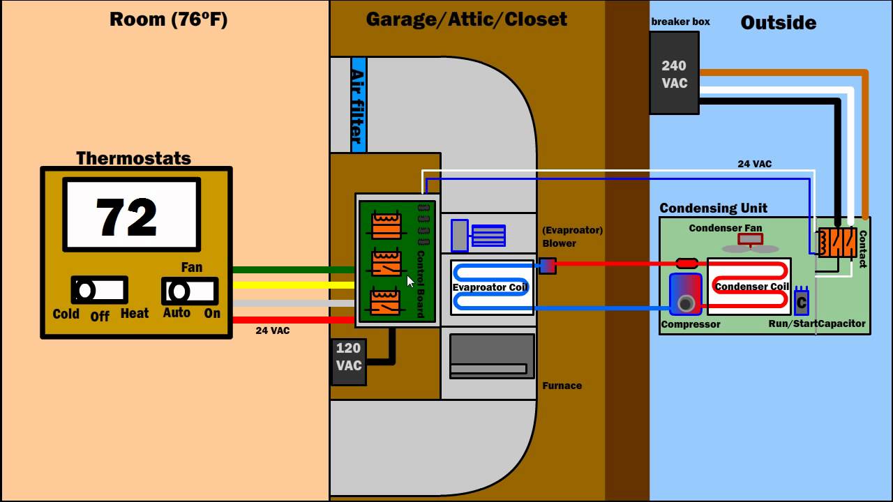 Troubleshooting Air Condition Ventilation & Furnace - how does HVAC AC work Troubleshoot