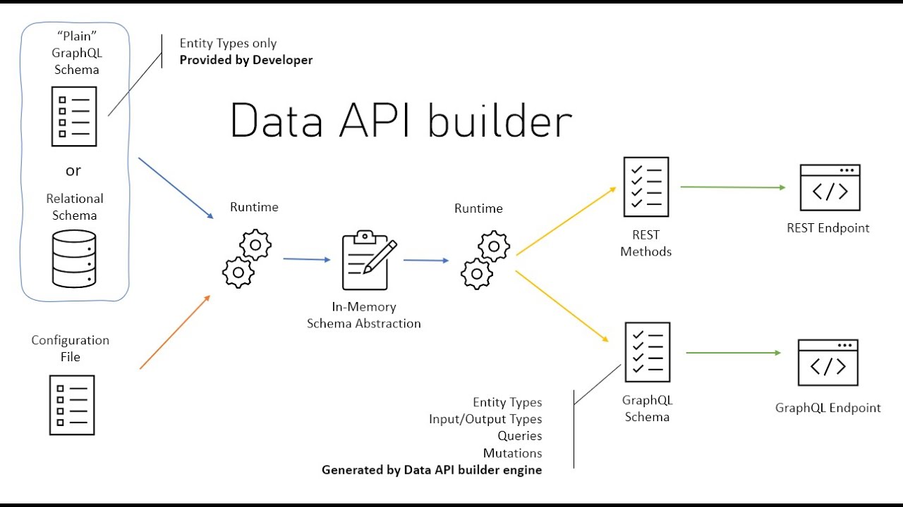Data API builder for Azure Databases-1