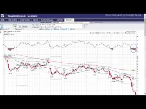 J.C. Penny (JCP) Oversold Bounce