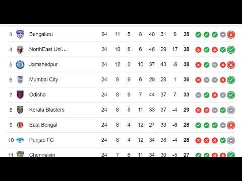 INDIA: Indian Super League 2024/2025 PREMIER LEAGUE TABLE.