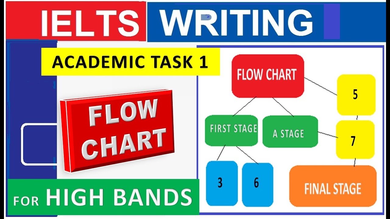 IELTS WRITING| ACADEMIC TASK 1| FLOW CHART| SAMPLE WRITING| ENGLISH IS EASY