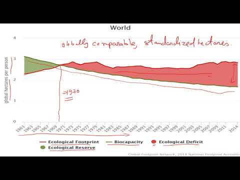 What is Ecological Footprint? Relation with Bio-capacity, Earth overshoot Day & Ecological deficit