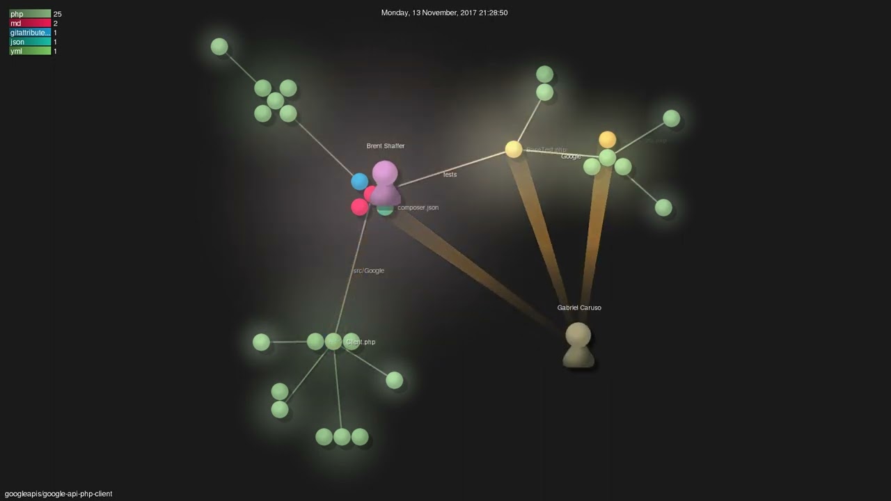 googleapis/google-api-php-client - Gource visualisation