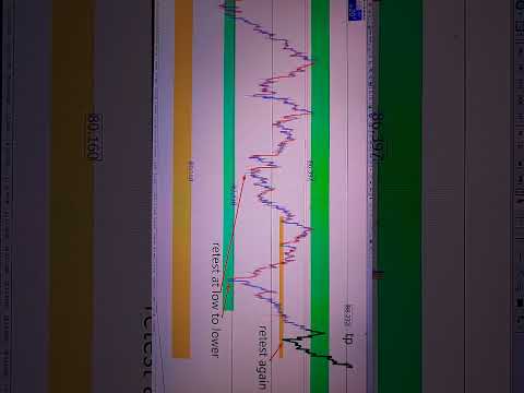 nzdjpy weekly forex forecast 15th August 2022 Honey Vip Forex Signals #forexanalysis #forex