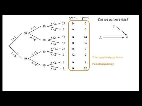 Inverse probability weighting (student stuff) | LARS P. SYLL