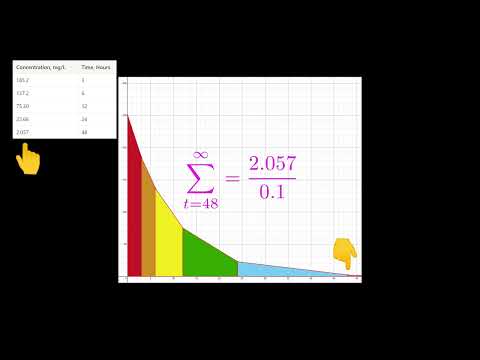 Pharmacokinetics: Area Under the Curve (AUC) Trapezoidal Method