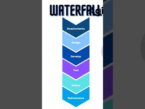 Waterfall V/s Agile | Methodology| Linear | Review 💯💥 #viral #shorts #methodology