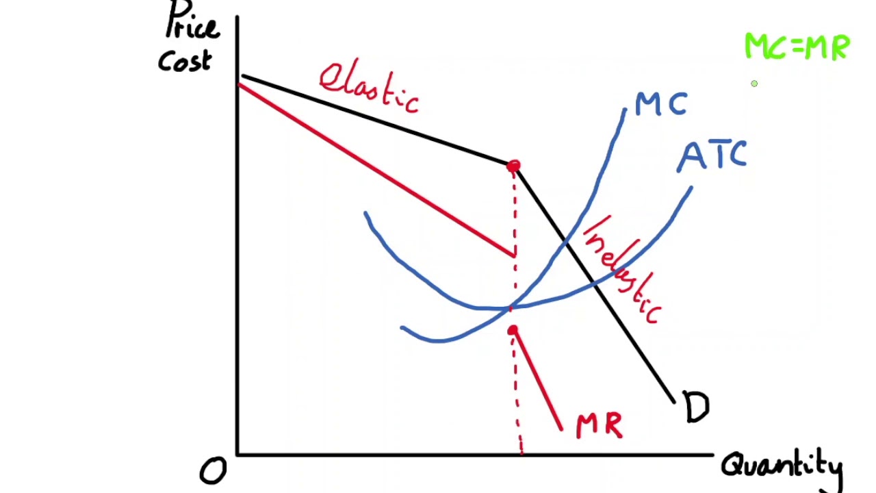 5.11 The Kinked Demand Model Equilibrium