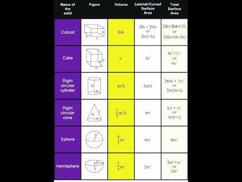 ##three dimensional formulae ##cube ##cuboid ##cone##cylinder ##sphere ##short