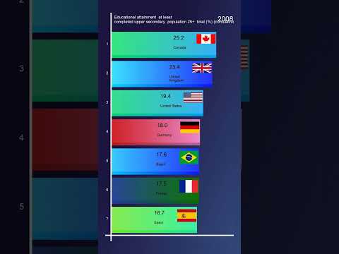 Richest Countries: Educational attainment at least completed upper secondary population 25+ tota