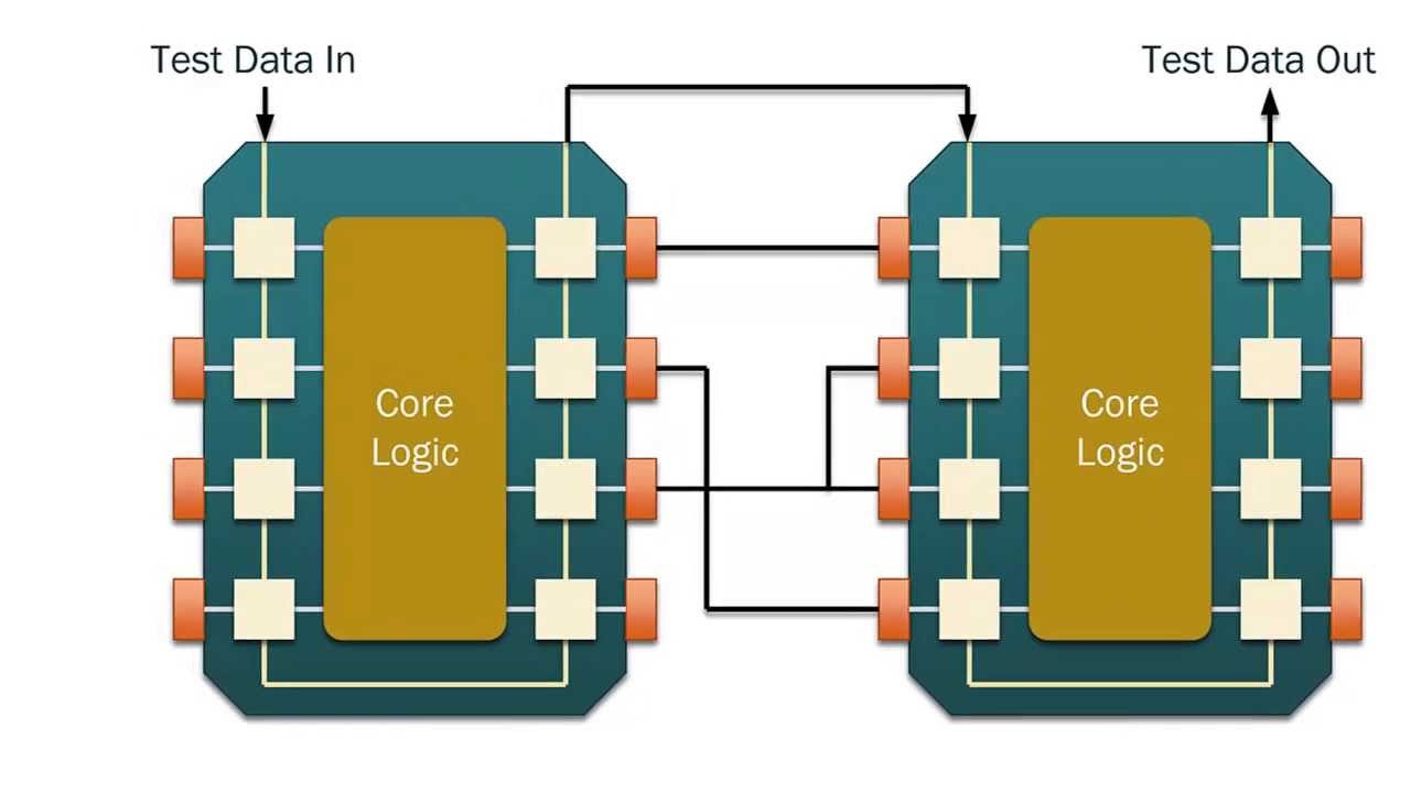 JTAG TAP Controller Tutorial