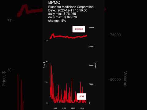 BPMC Blueprint Medicines Corporation