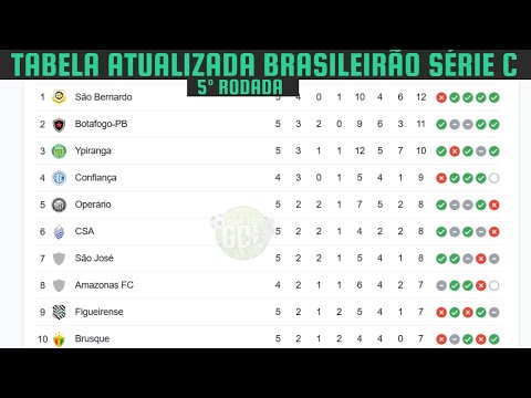 TABELA DE CLASSIFICAÇÃO DO BRASILEIRÃO SÉRIE C HOJE 2023 | CLASSIFICAÇÃO SÉRIE C 2023 / 28-05-2023