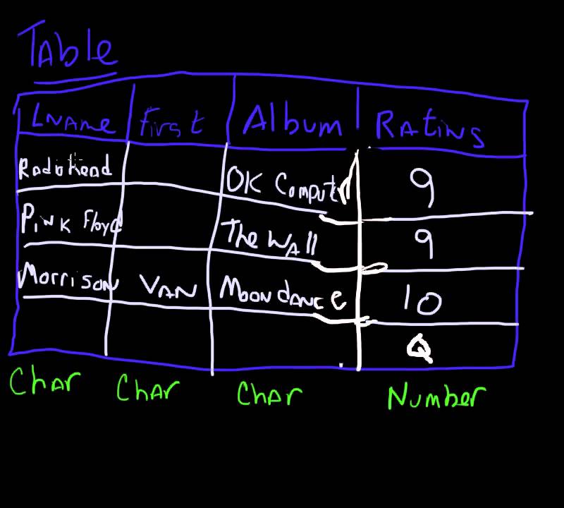 Constraints in Oracle