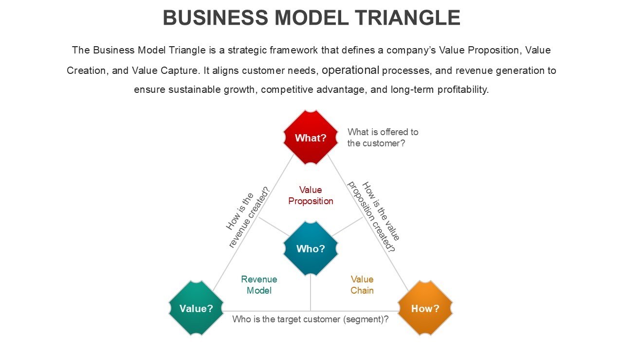 Business Model Triangle Animated PowerPoint Slides