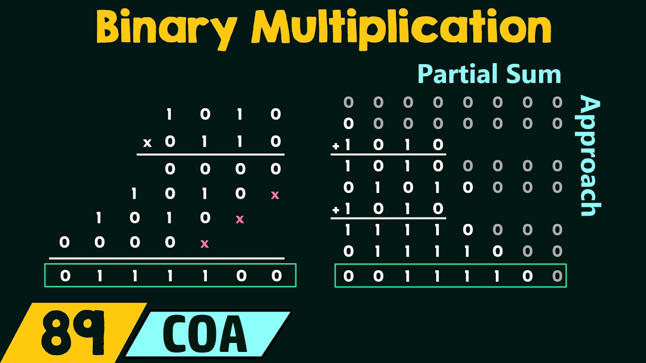 Understanding Binary Multiplication: Basic and Partial Sum Approaches ...