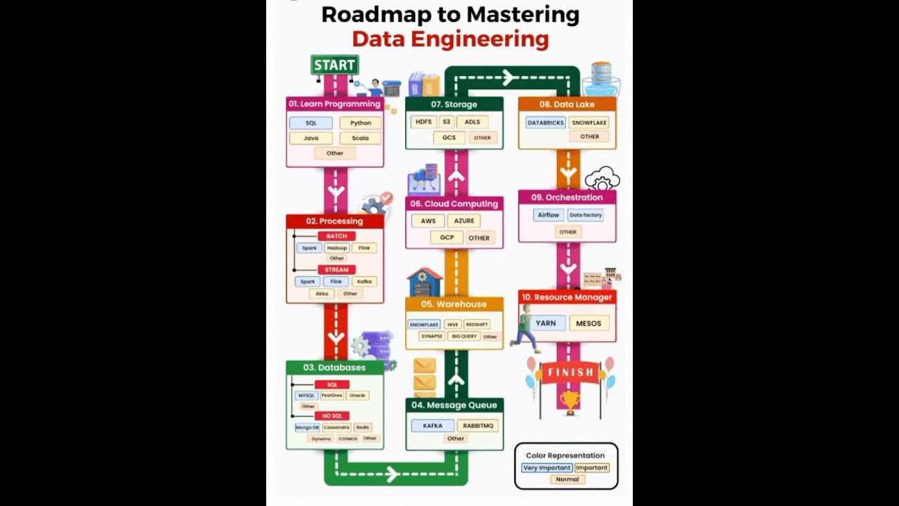 data engineering roadmap#data#dataengineering #road#datascience#education #information#dataanalytics