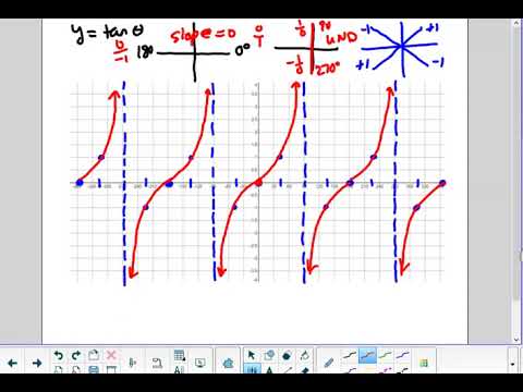 Circular Functions Tangent Graph