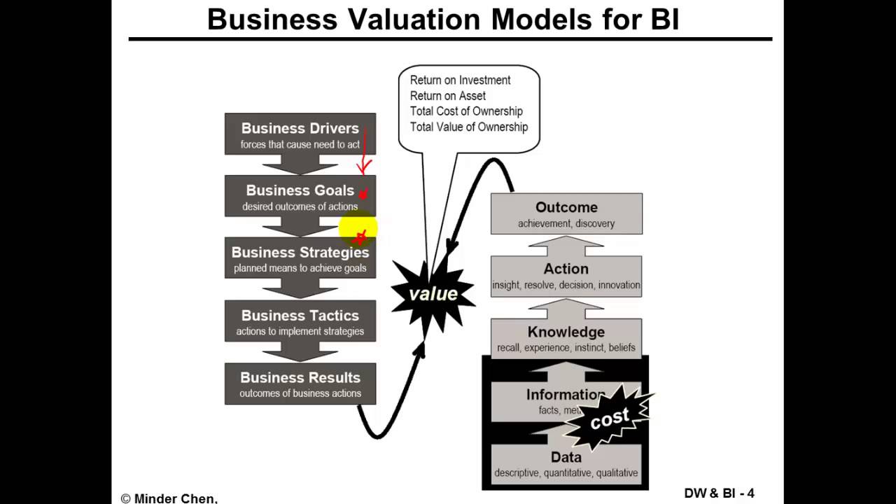 Data Warehouse and Business Intelligence