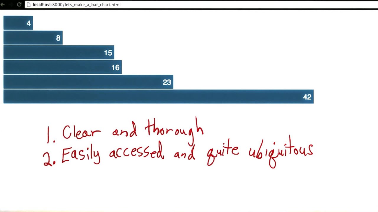 Let's Make a Bar Chart - Data Visualization and D3.js