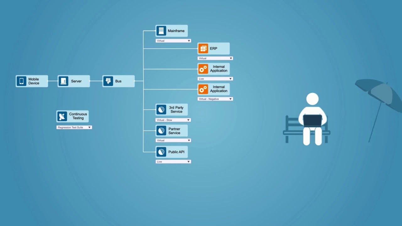 Continuous Testing for Applications