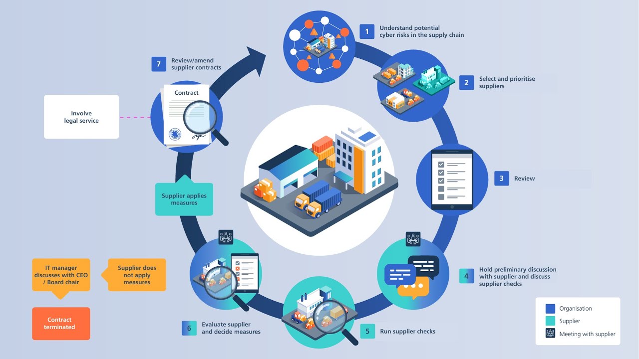 Cybersecurity in the supply chain
