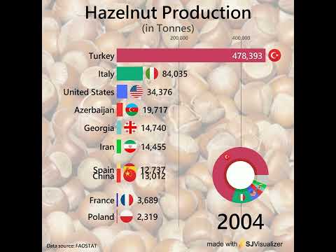 World Hazelnut Production