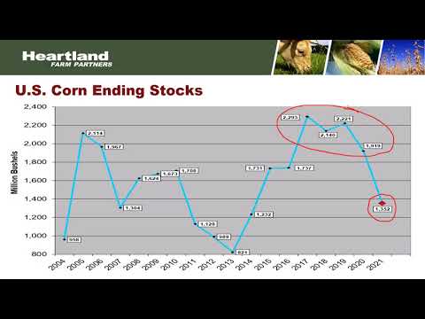 U.S. and Global Corn Ending Stocks | Heartland Farm Partners