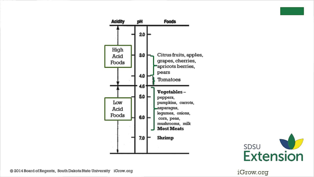 Home Food Processing Techniques and pH