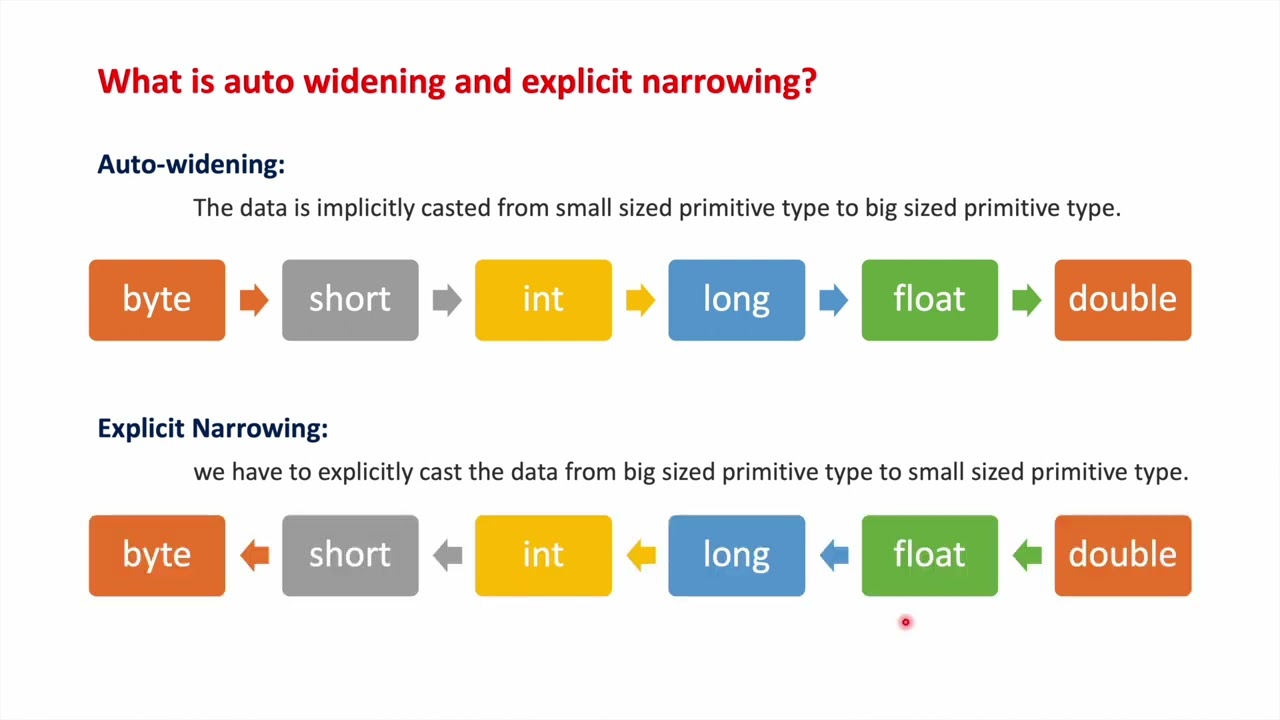 What is auto widening and explicit narrowing in java?