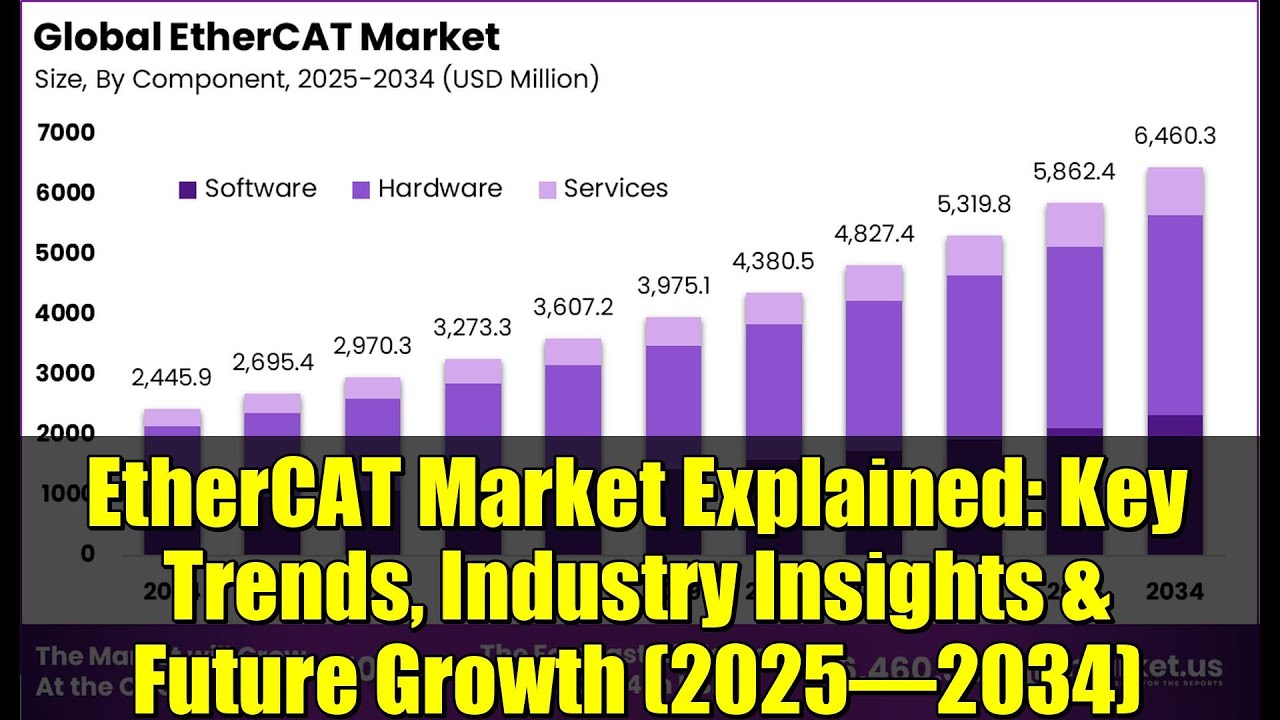 EtherCAT Market Explained: Key Trends, Industry Insights & Future Growth (2025–2034)